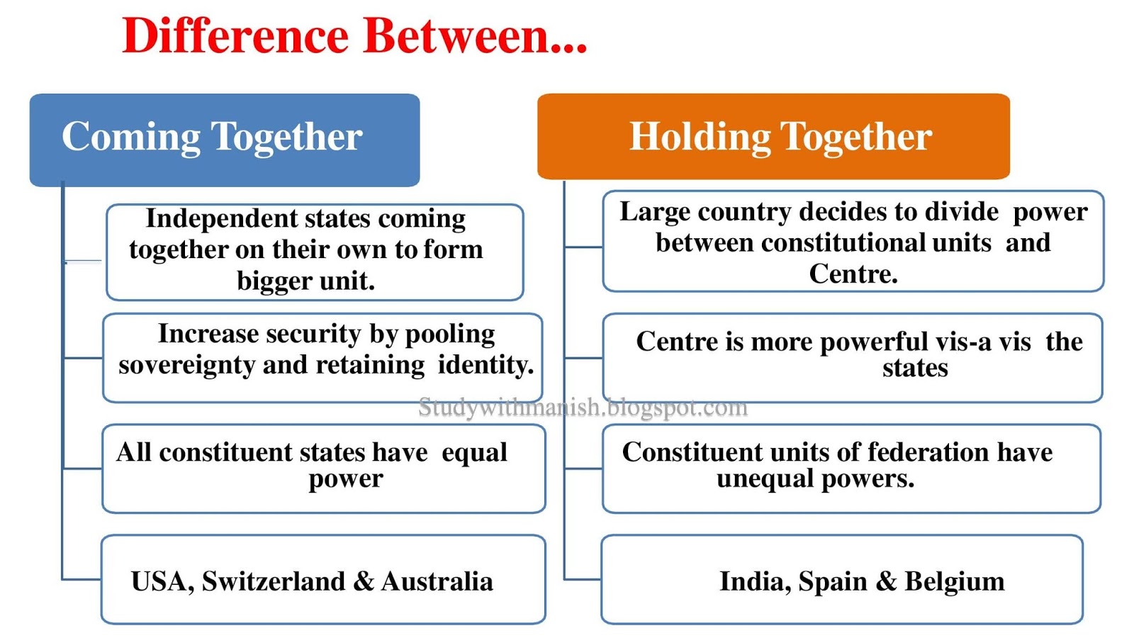 Federalism CLASS - X well explained Notes and PPT