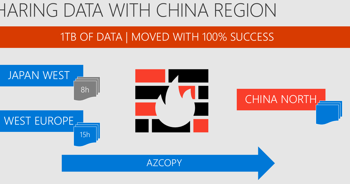 Azure Storage Synchronization between Azure Regions from China and the ...