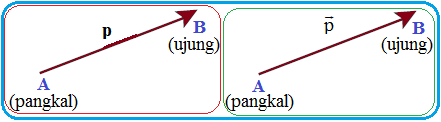 Pengertian Vektor dan Penulisannya ~ Konsep Matematika (KoMa)