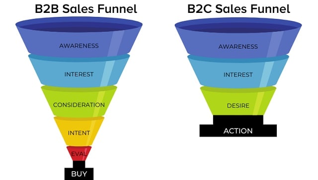 Bootstrap Business: B2B Beginner Guide To Sales Funnels And ClickFunnels