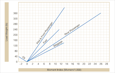 Loading Graphs and CG Envelopes - Weight and Balance Computation