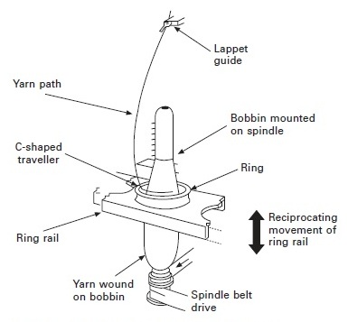 COURS-TEXTILE: Spinning