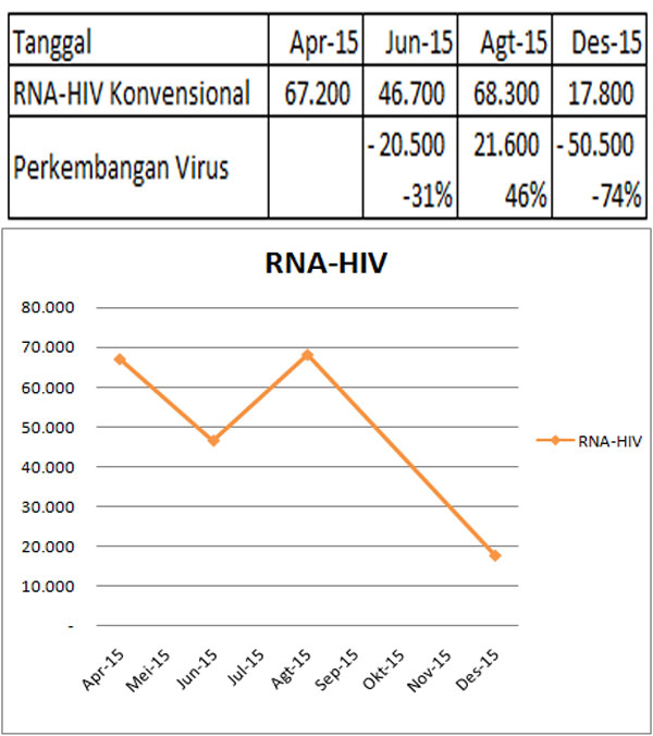Testimoni HIV Hasil Viraload HIV ~ TERAPI HIV