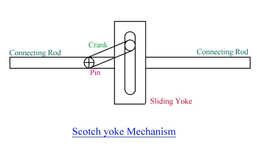 Scotch-Yoke Mechanism