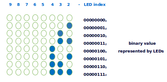 Guywithtech Lets Create 8 Bit Led Binary Counter