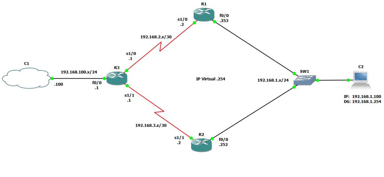 Networking IP to IP: HSRP