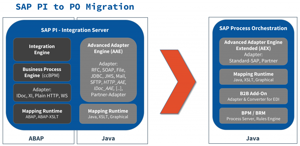 SAP PI/PO/CPI: PI TO PO MIGRATION
