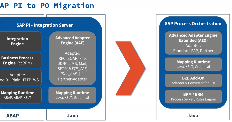 SAP PI/PO/CPI: PI TO PO MIGRATION