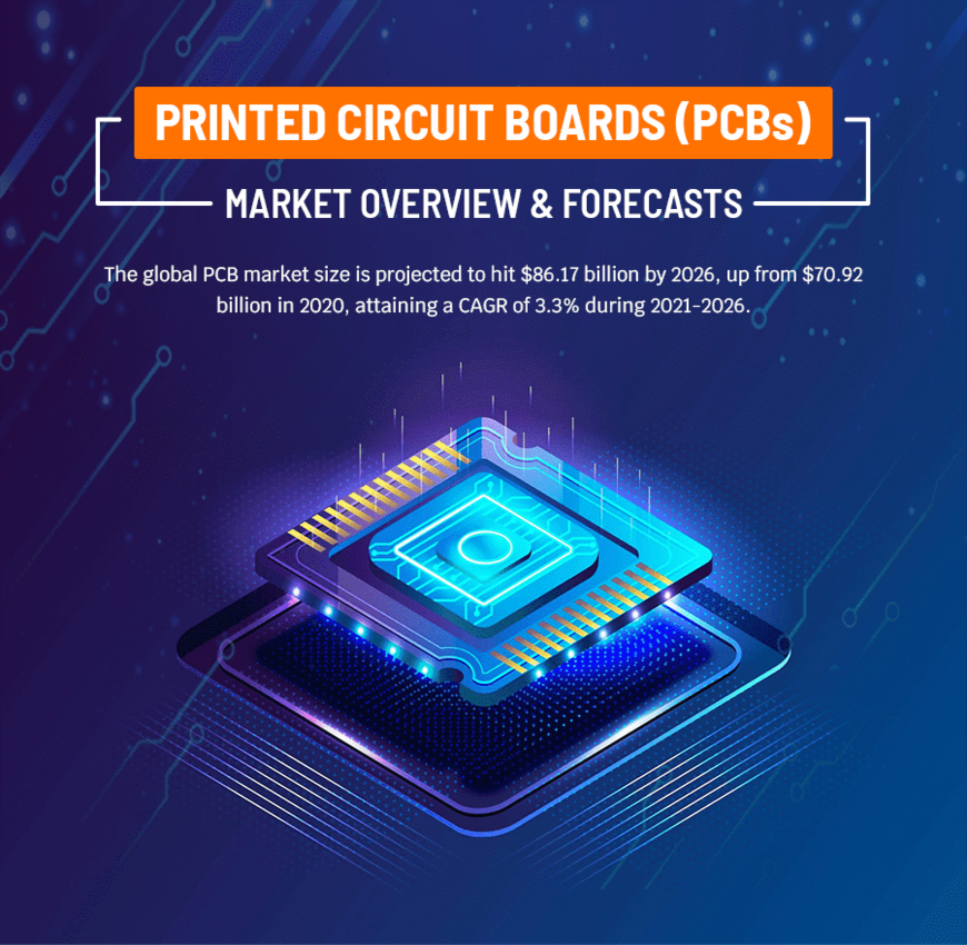 The Global Printed Circuit Board Market (infographic) · One Transistor