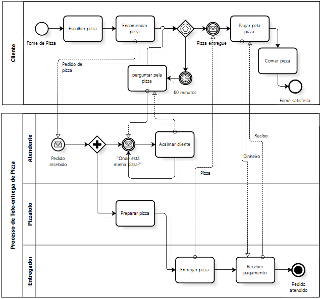 A definição na prática de BPMN (Business Process Modeling Notation)