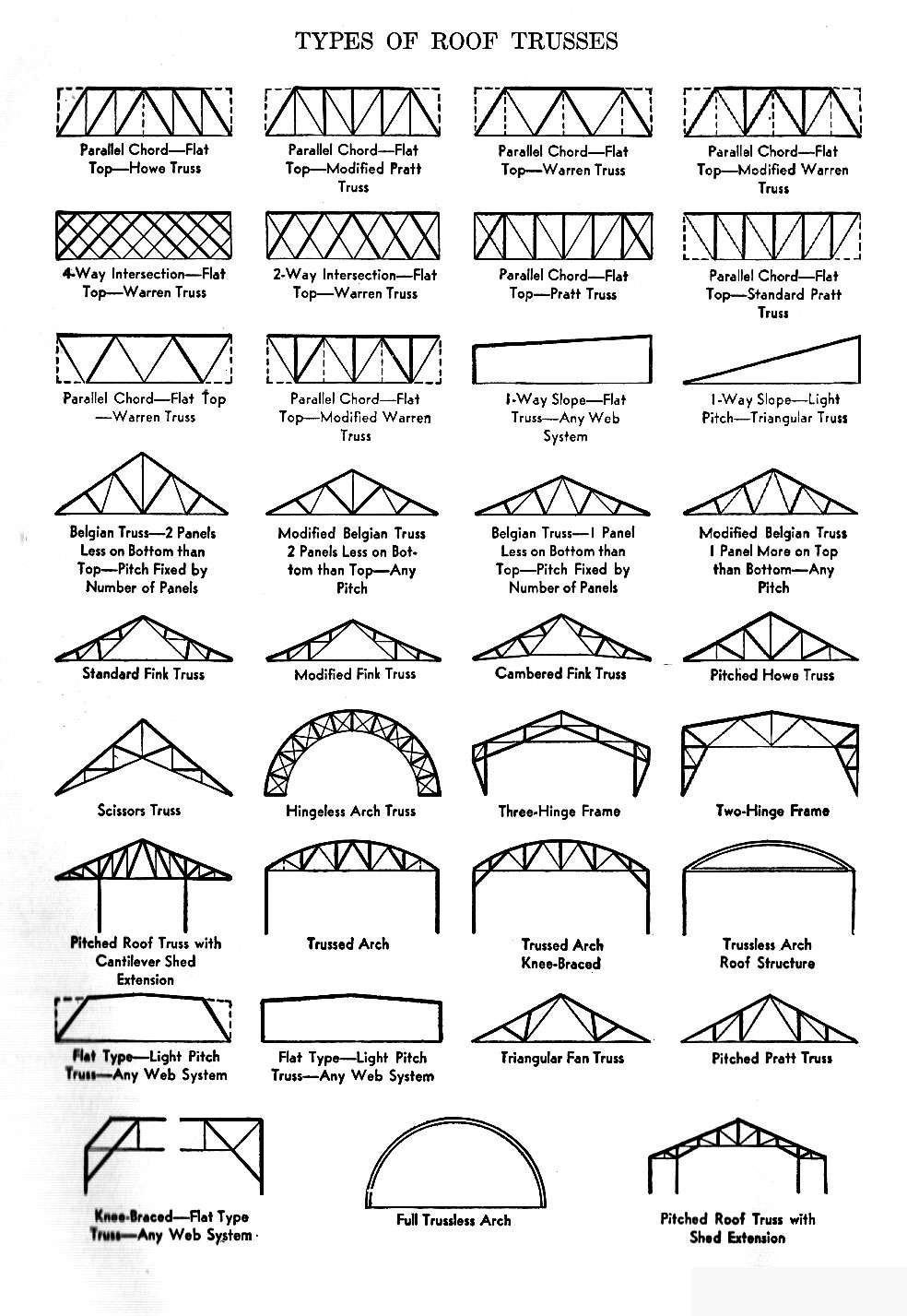 Progress is fine, but it's gone on for too long.: Know your roof trusses
