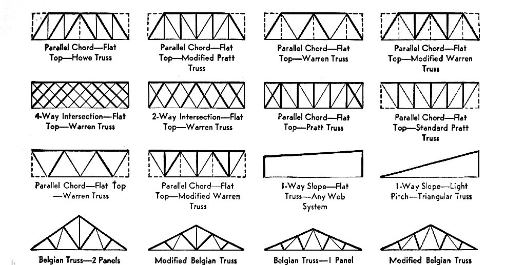 Progress is fine, but it's gone on for too long.: Know your roof trusses