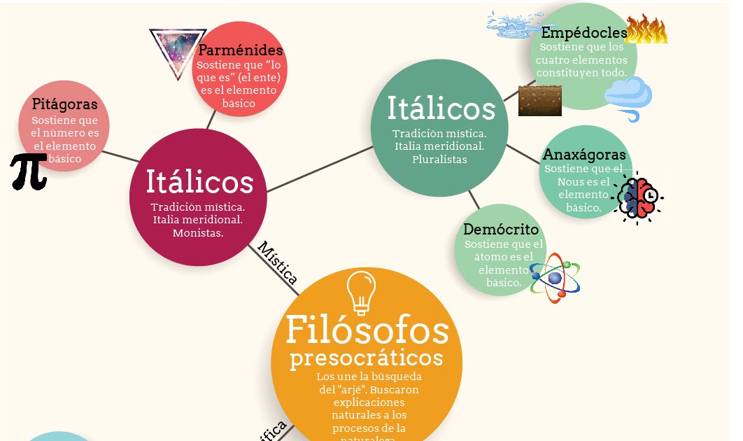 Infografía Los Presocráticos | Introducción a la filosofía ~ El Estudiante de Filosofía