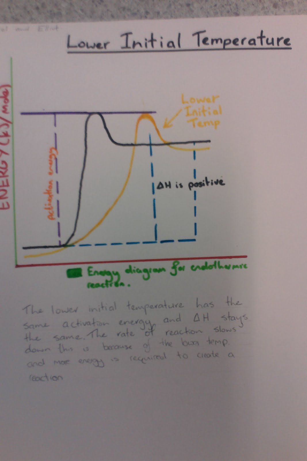 StAC Level 2 Chemistry 2016: Enthalpy Change Graphs
