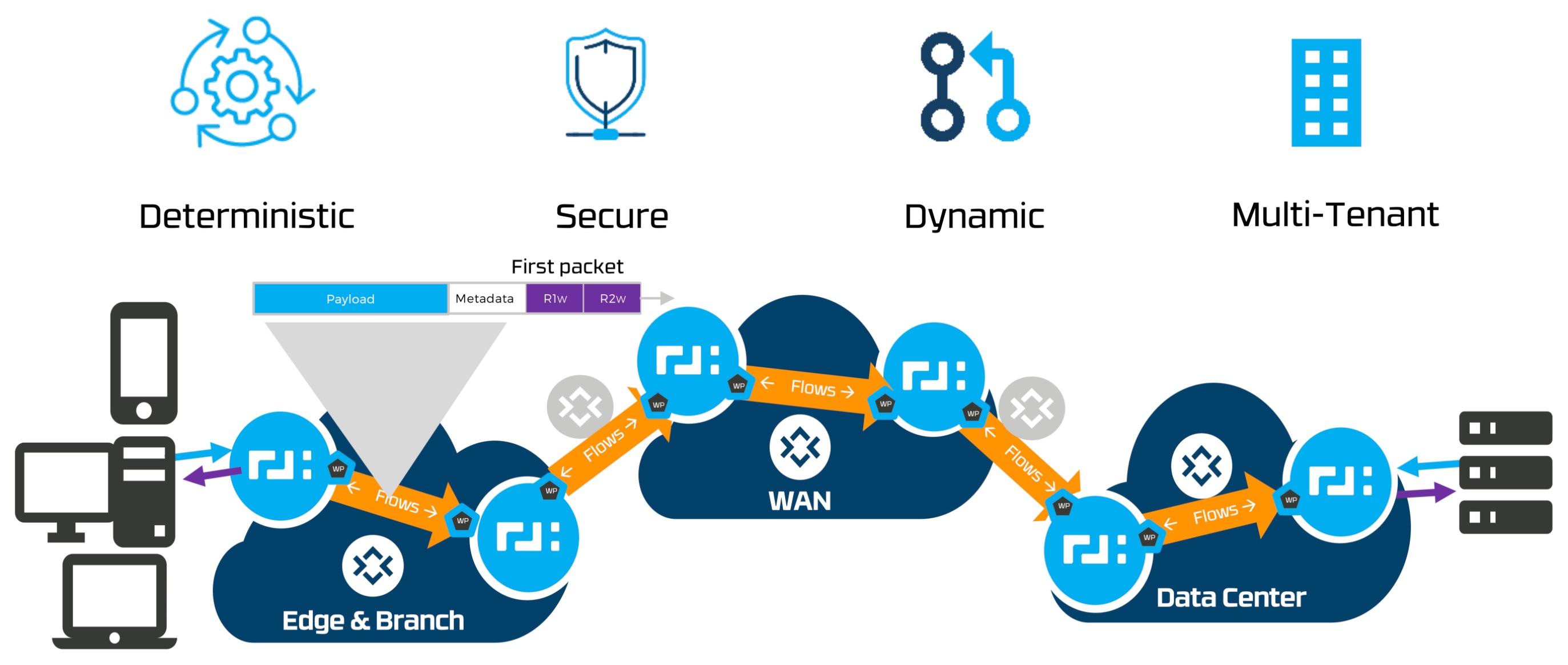 Juniper/128 Technology's SD-WAN technology | AnalysisMan
