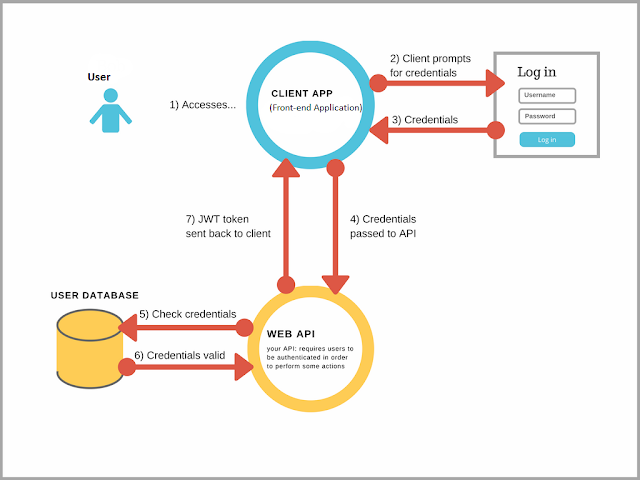 JWTs in ASP.NET Core 2.0