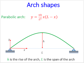 Structurallearnings: Analysis of determinate arches for external and ...