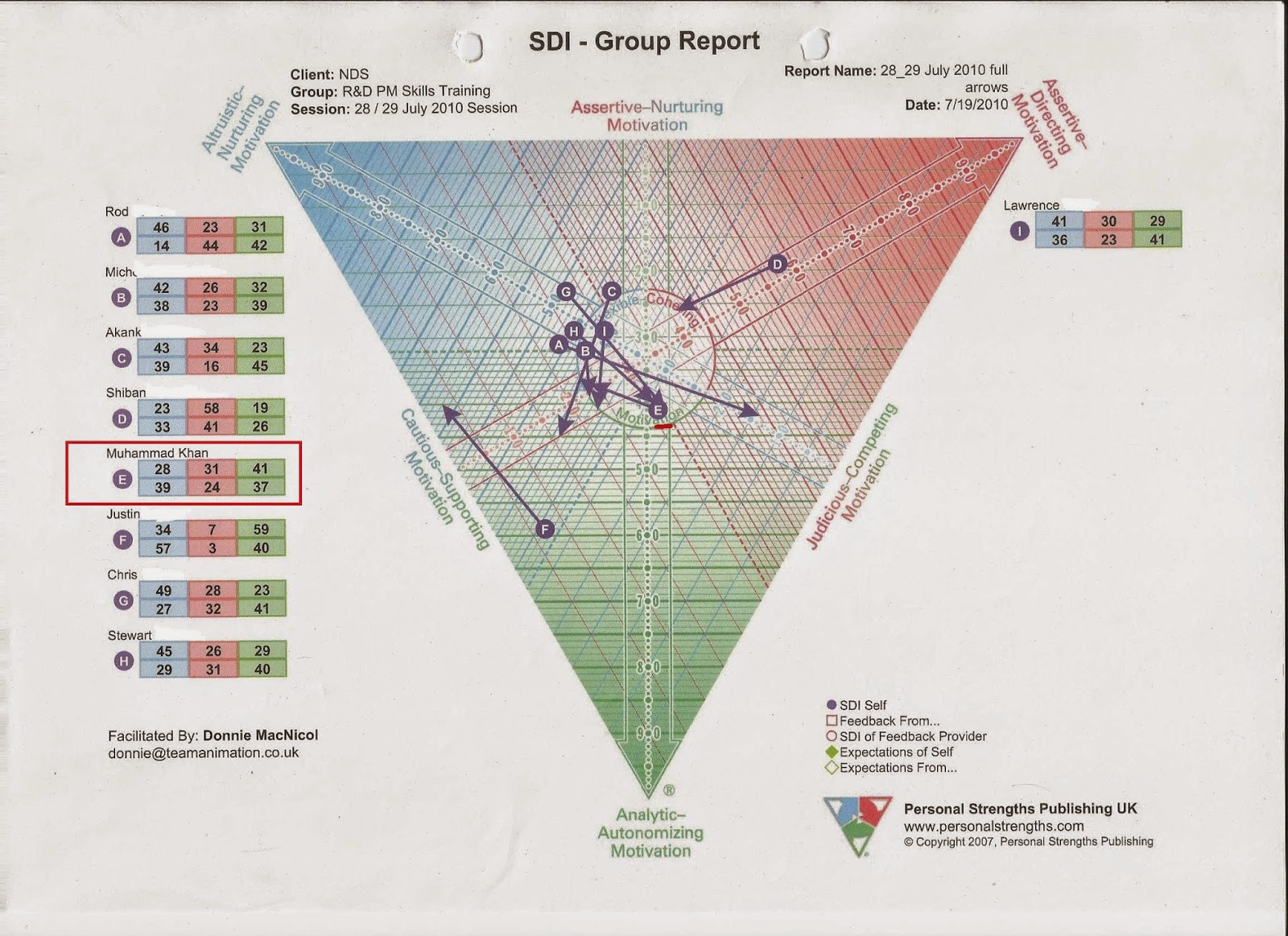 Outlet!: My 2010 MVS & SDI (Motivational Value System & Strength ...