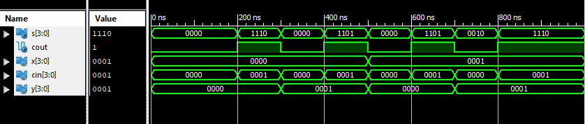VLSI: 4 Bit Full Adder with Carry Select Dataflow Modelling with Testbench