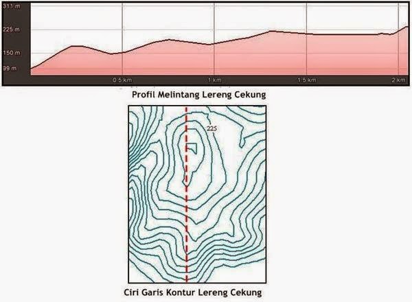 Blognya Lorens : Tipe Dasar Lereng dan Ciri Garis Konturnya