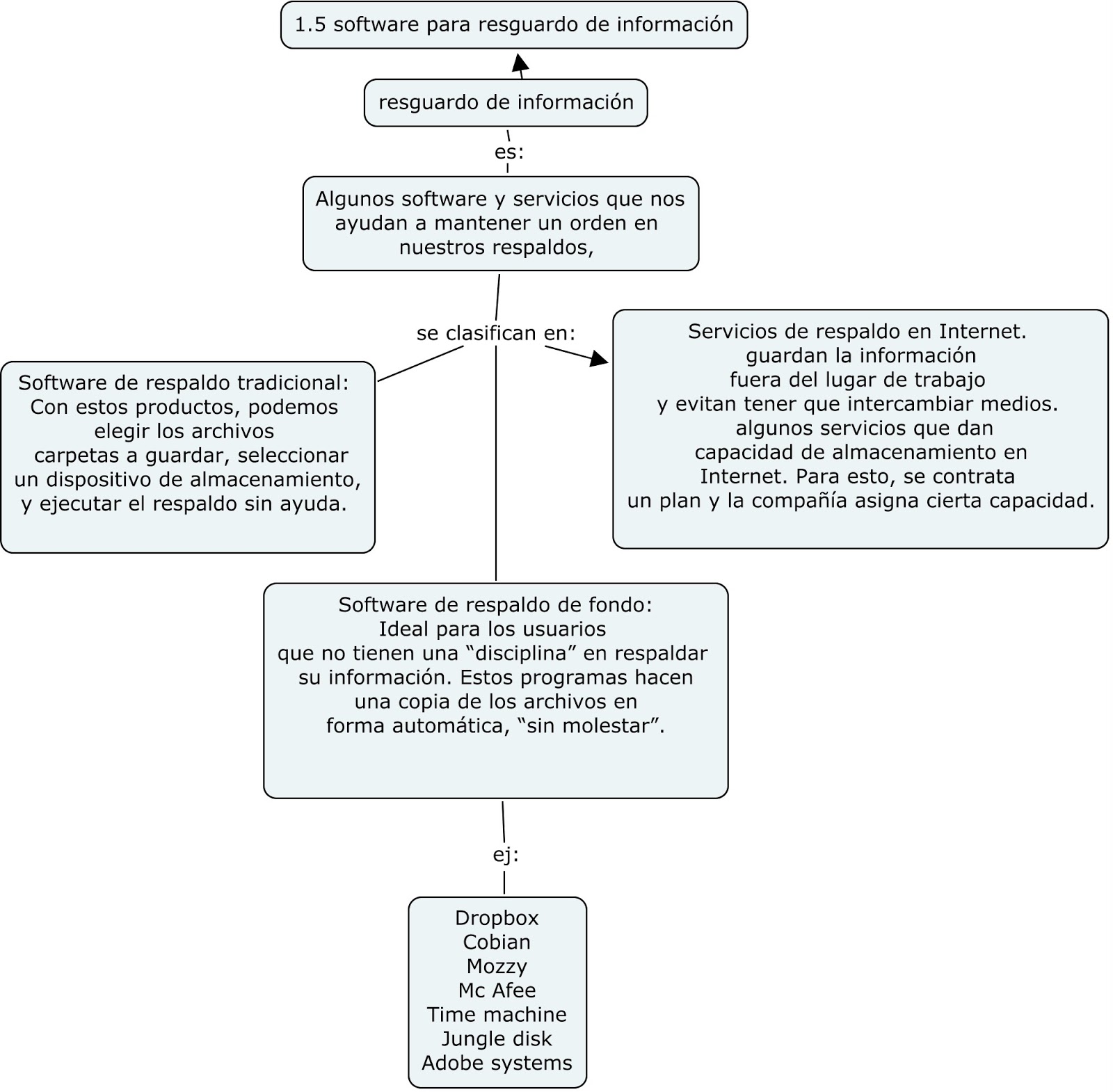 RESGUARDAR Y ELABORAR DOCUMENTOS ELECTRONICOS: Resguardar y elaborar ...