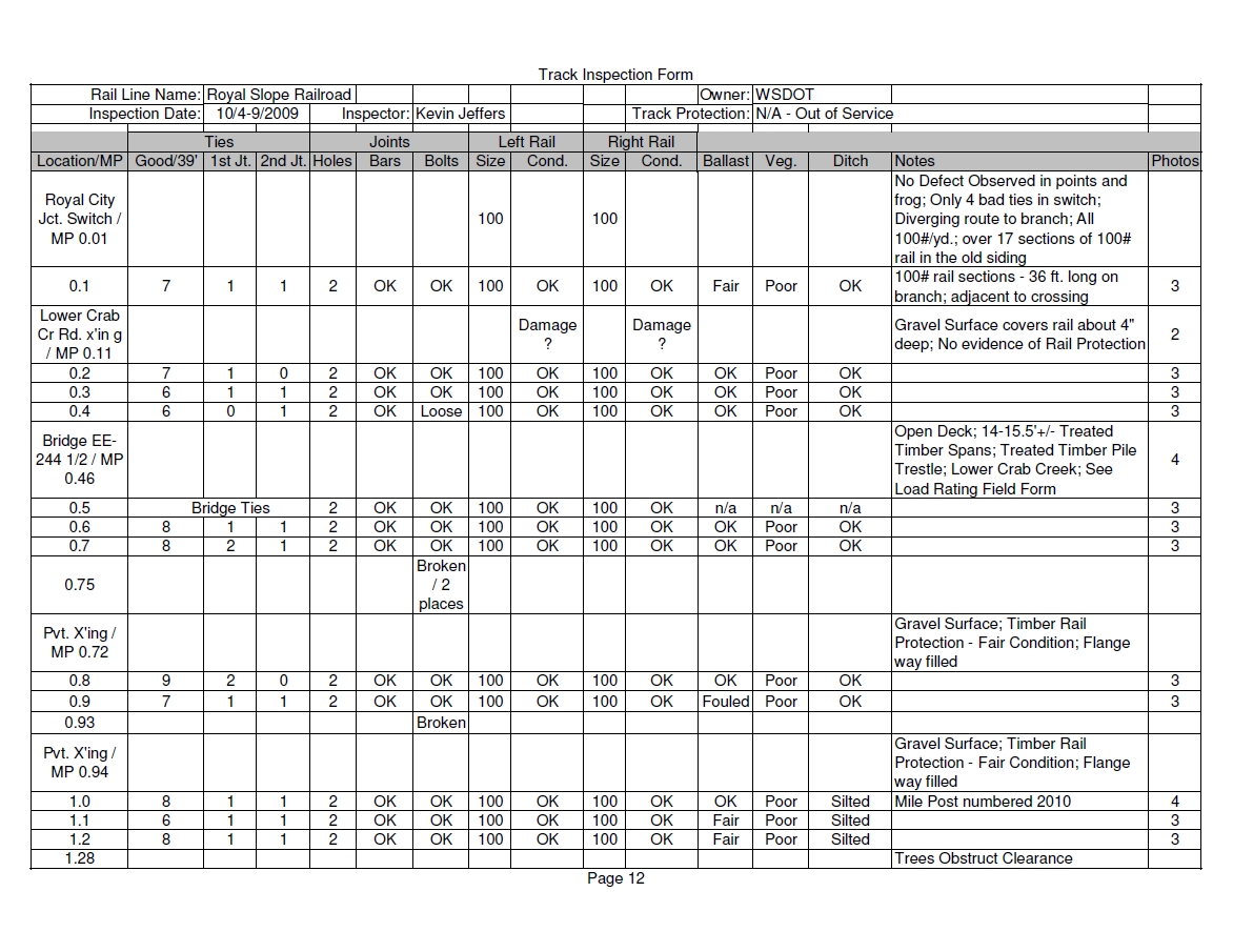 Big Bend Railroad History: 2009 Royal City To Othello Track Inspection Form