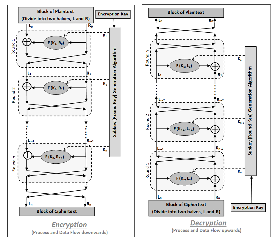 Information Security Notes: Feistel Cipher