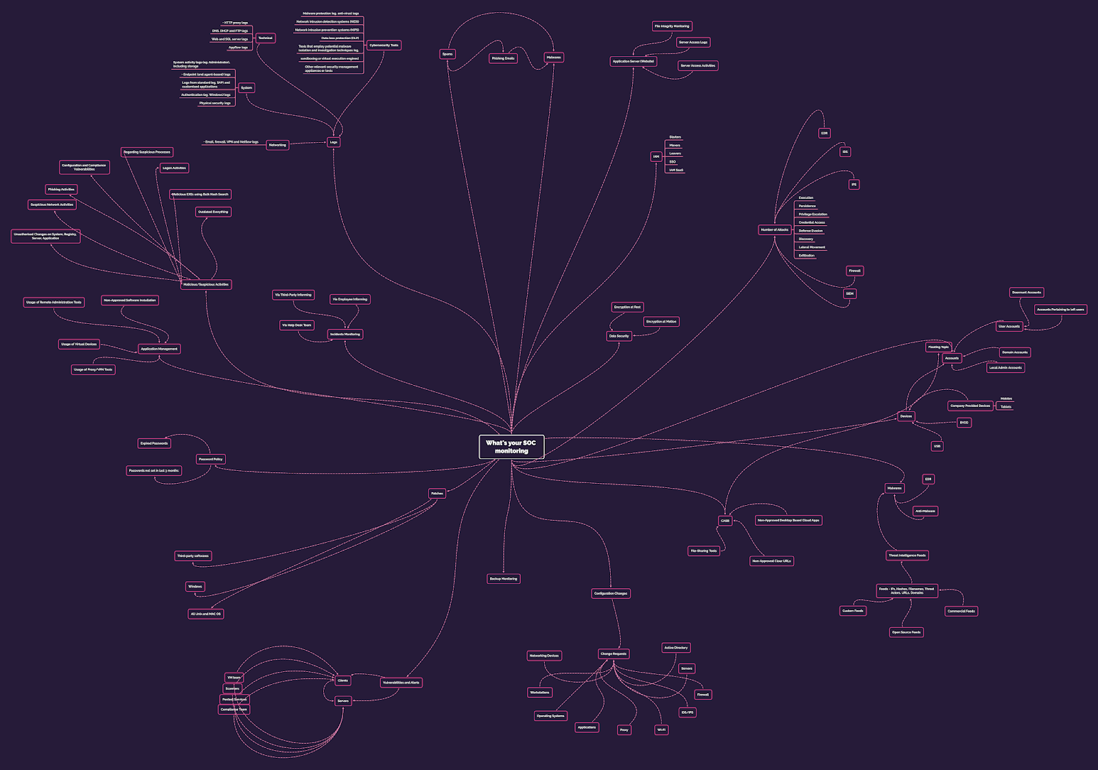 Cybersecurity Blog: SOC Monitoring Mindmap