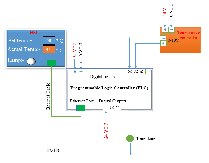PLC SCADA ACADEMY: Explain less than