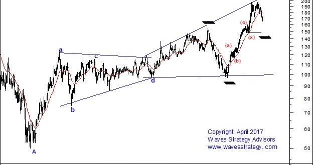 Elliott Wave India - Taking technical analysis to next level: How to ...