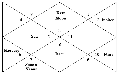 Glorious India--Past & Present: On Horoscope and Date of Birth of Sri ...