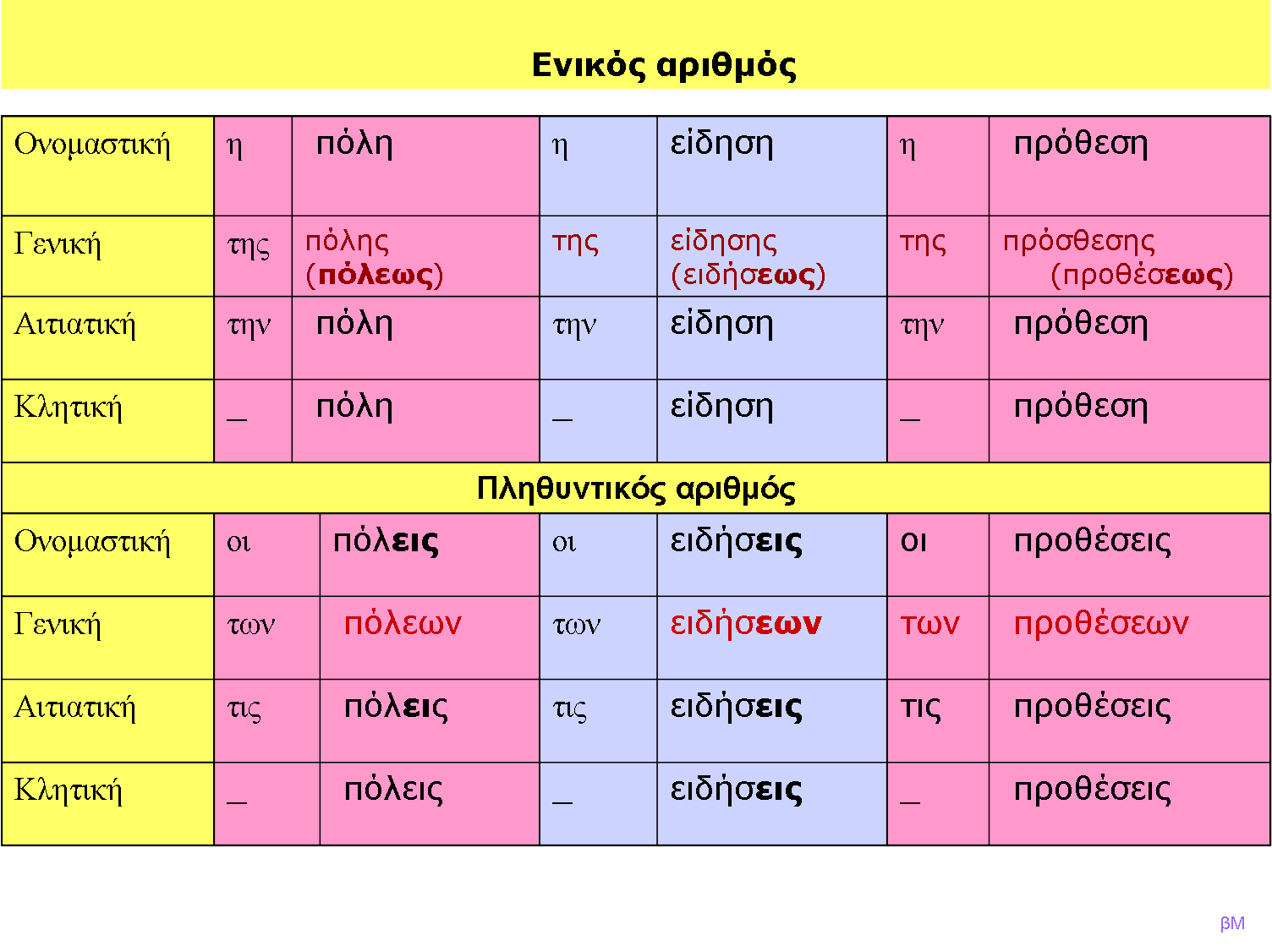 δασκάλα ΒΜ3: Τα ονόματα (ουσιαστικά & επίθετα)