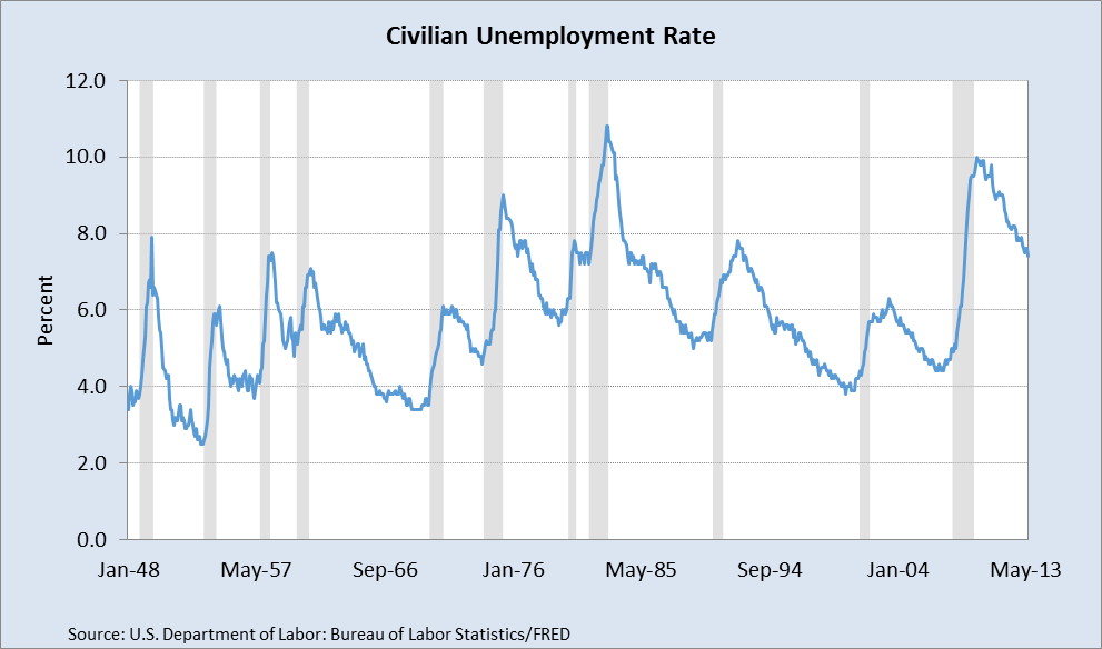 Data Visualization Contour Graph Unemployment Rate By States Data Visualization Contour Graph Unemployment Rate By States