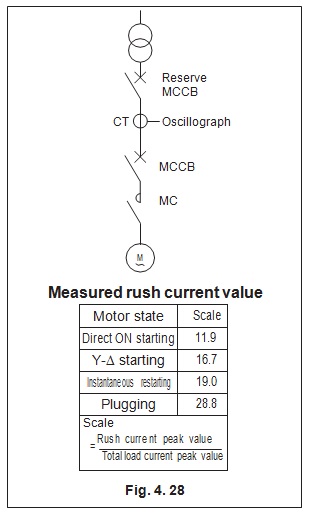 Electrical Designing : Experiment on motor’s starting rush current