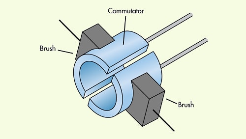 What Is Commutator And Commutation what-is-commutator-and-commutation