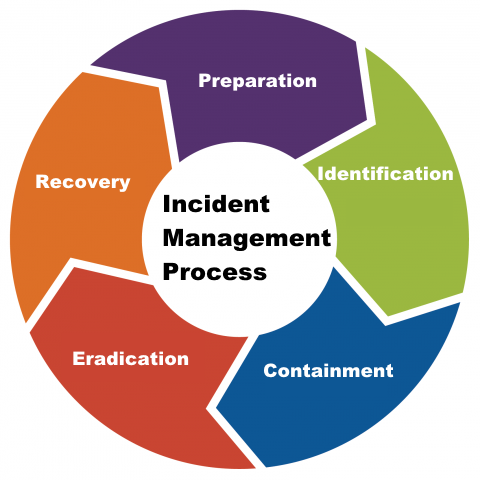Custom Software Development: Incident Management process in IT ...
