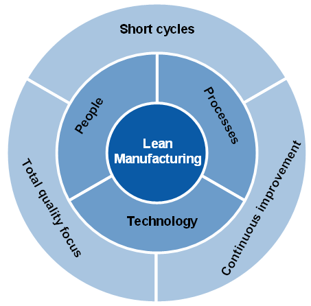 What is Lean Manufacturing ? The Goals of Lean Manufacturing