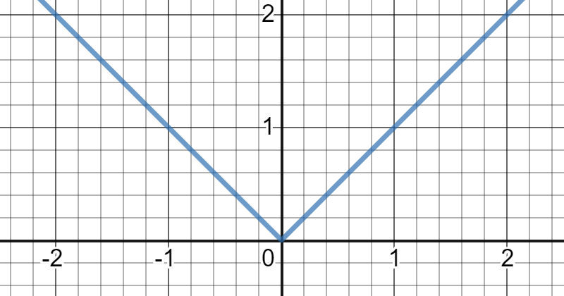 the fundamental graph of some continuous and discontinuous functions ...
