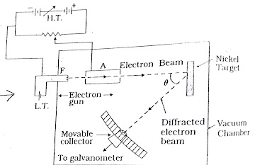 DAVISSION AND GERMER EXPERIMRNT - ELECTRICAL KNOWLEDGE