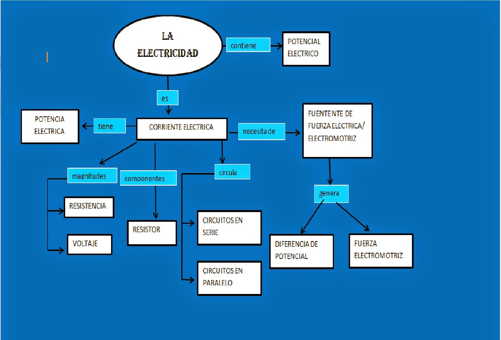 BLOG DE FISICA: CIRCUITOS ELÉCTRICOS