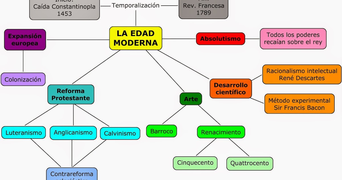 LAS CIENCIAS SOCIALES: HOY. ESTRATEGÍAS VIRTUALES: CLASE VIRTUAL 1: LA EDAD MODERNA ...