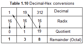 Conversion of Decimal to Hexadecimal Numbers