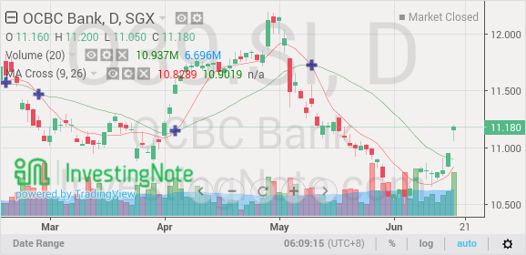 Singapore Shares Information: UOb,Dbs and Ocbc