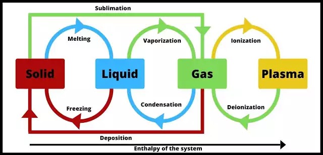 What is Matter? Definition, States of Matter