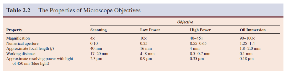 Microbiology Notes: The Study of Microbial Structure : Microscopy and ...