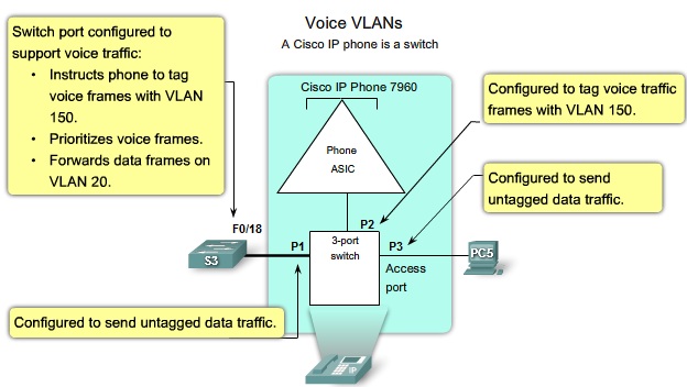ICTechNotes: VLANs