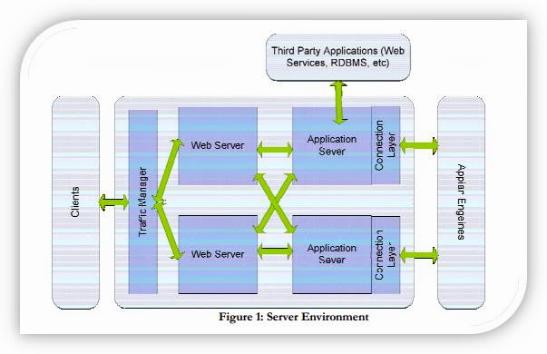 Business Process Management (BPM): A high level overview of Appian BPM ... Business Process Management (BPM): A high level overview of Appian BPM ...