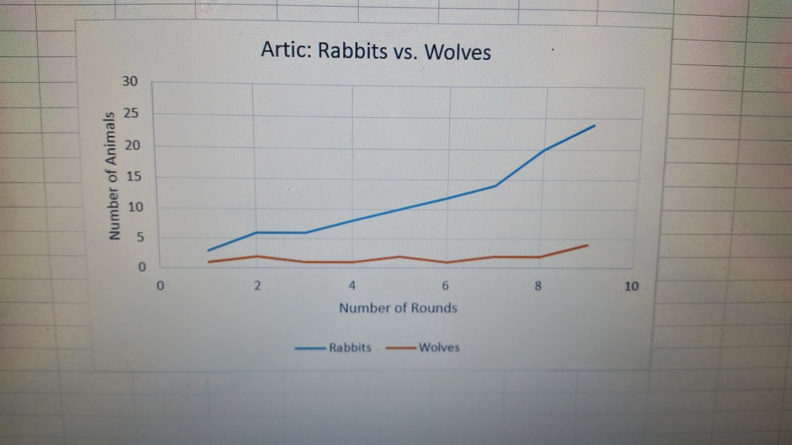 Honors Biology Block A Cindy Rezk Predator Vs Prey Lab Analysis Of Graphs
