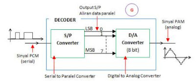 PCM dengan Sampling, Kuantisasi, Pengkodean