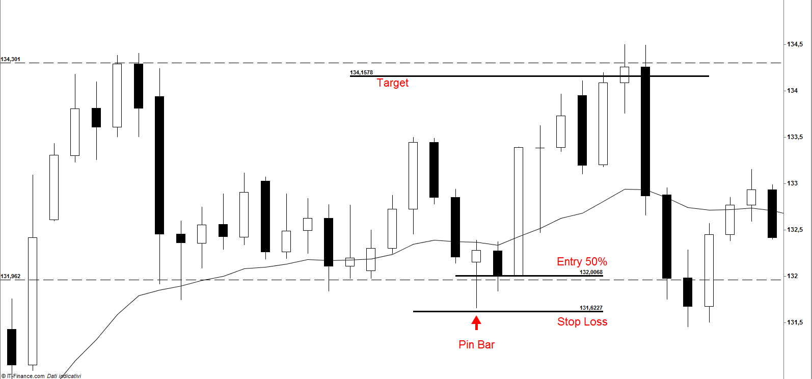 Price Action at work: here are some examples